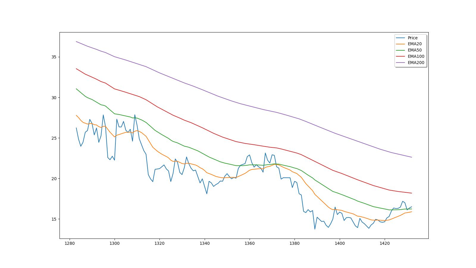 Tellor Exponential Moving Averages