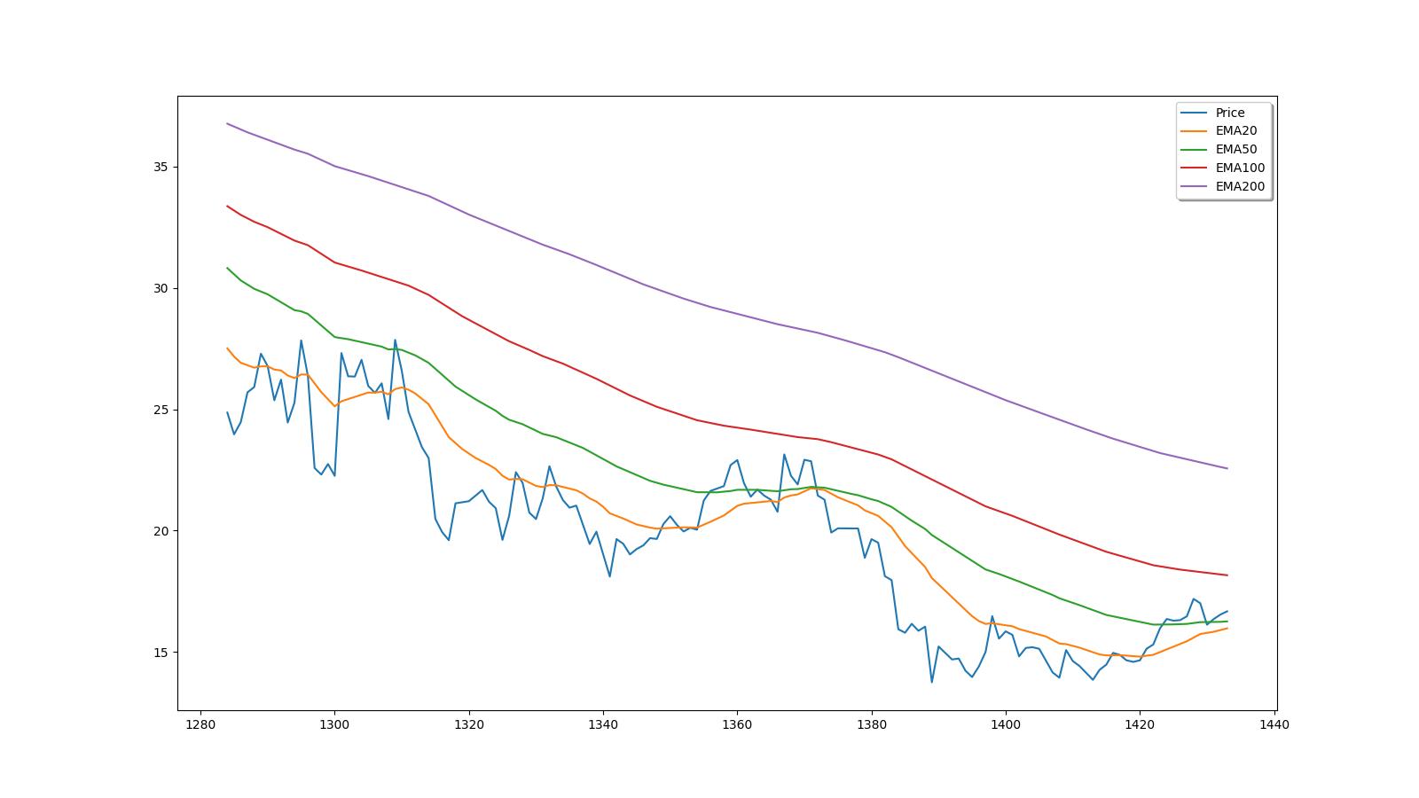 Tellor Exponential Moving Averages
