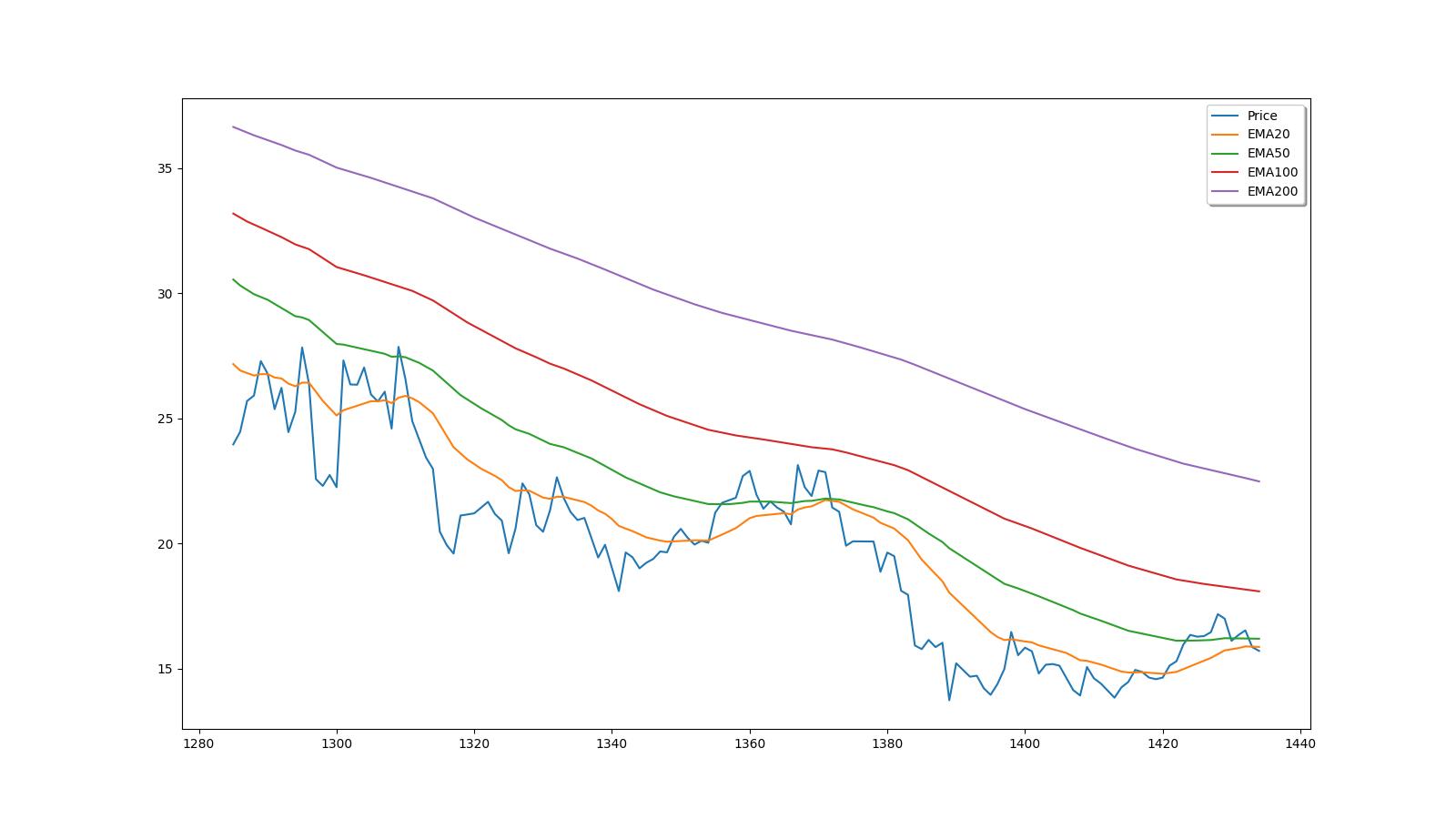 Tellor Exponential Moving Averages