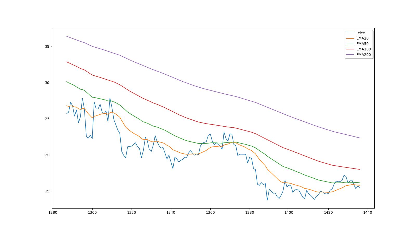 Tellor Exponential Moving Averages