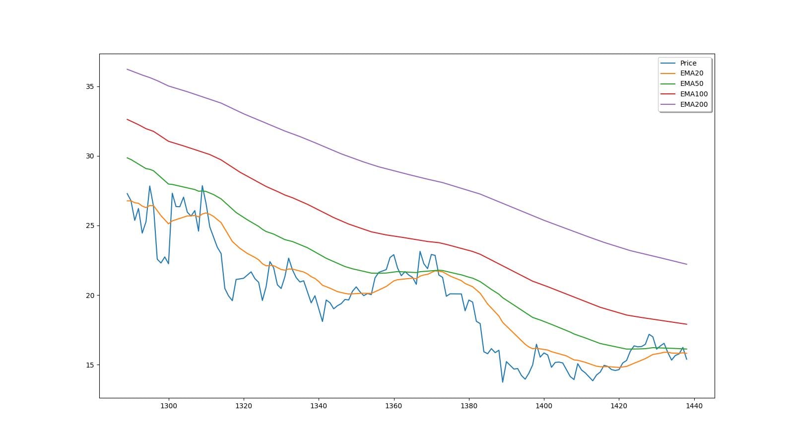 Tellor Exponential Moving Averages