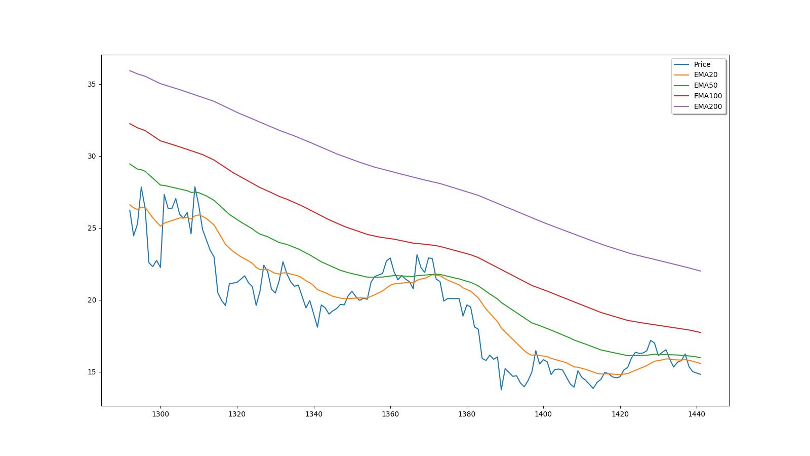 Tellor Exponential Moving Averages