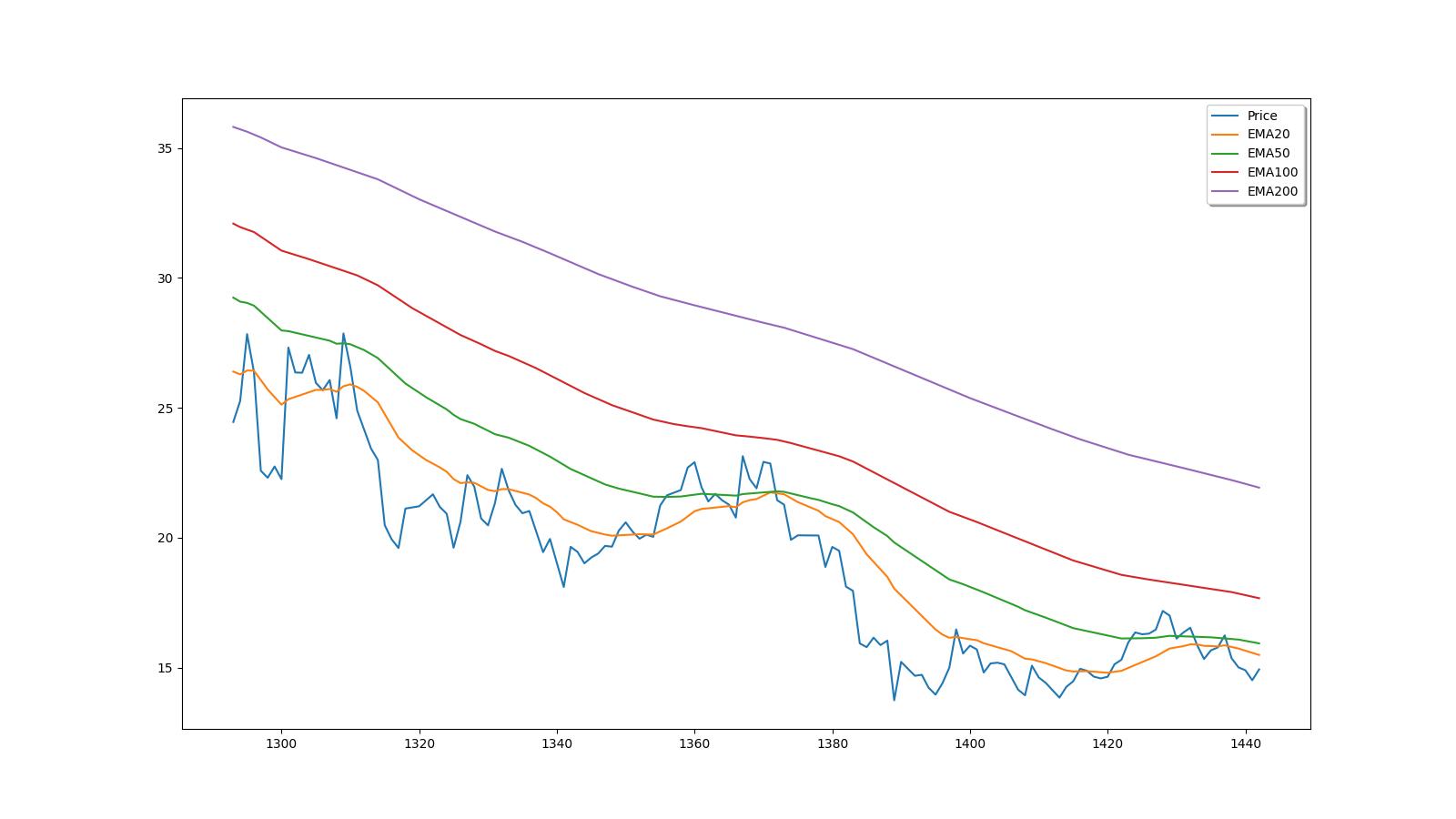 Tellor Exponential Moving Averages