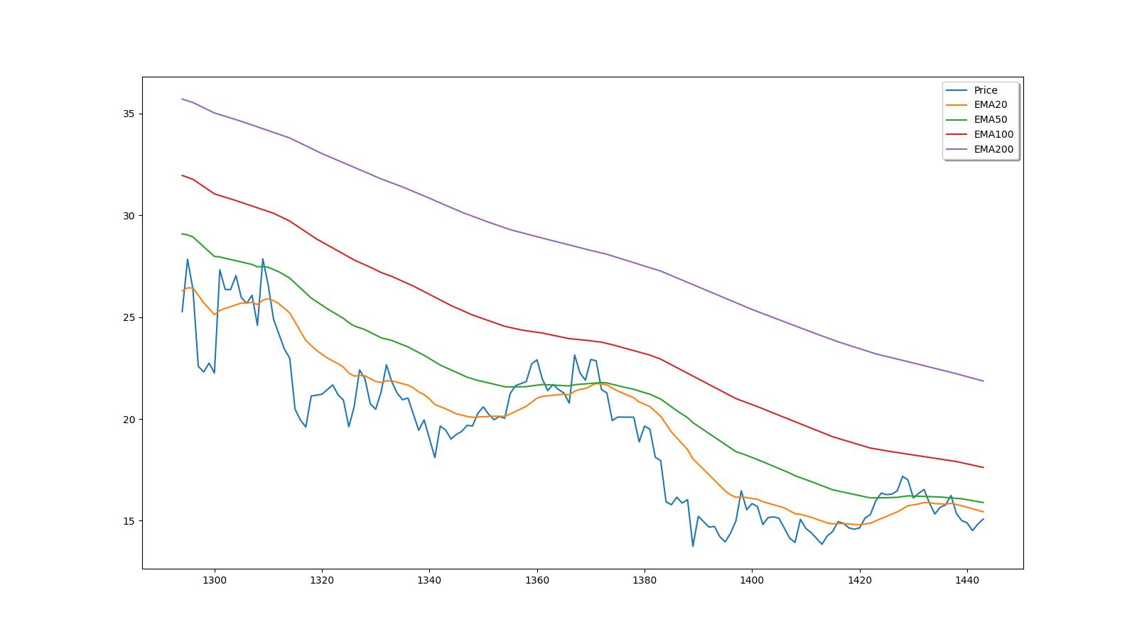Tellor Exponential Moving Averages