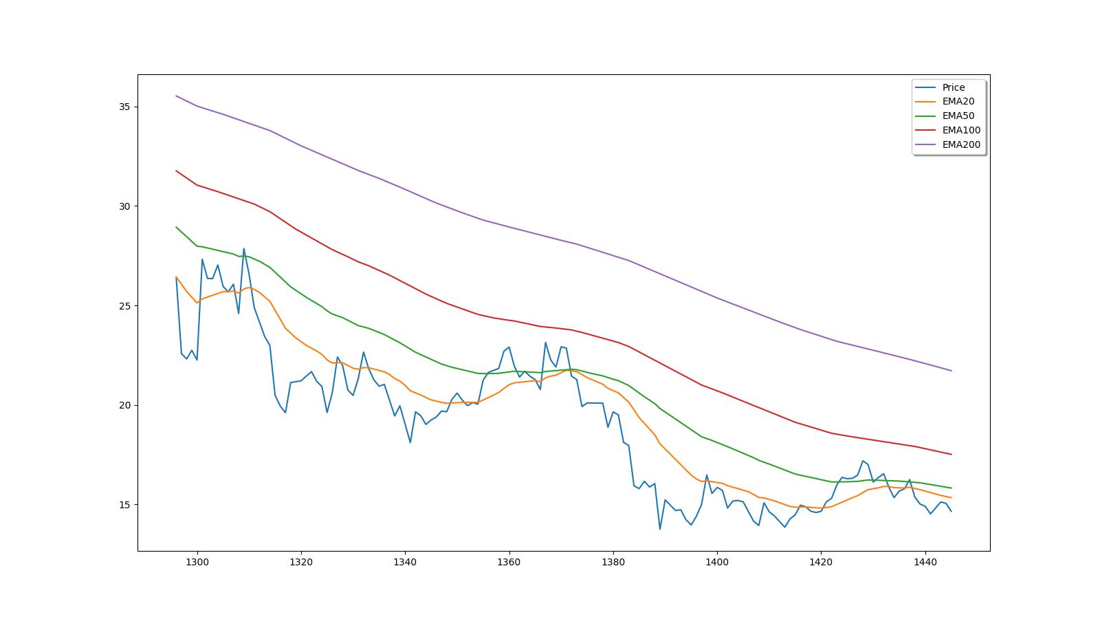 Tellor Exponential Moving Averages