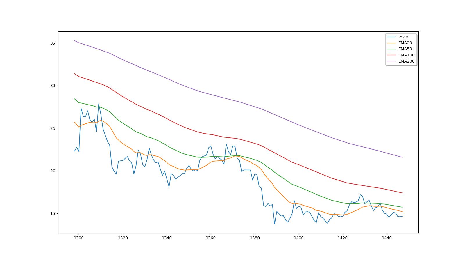 Tellor Exponential Moving Averages
