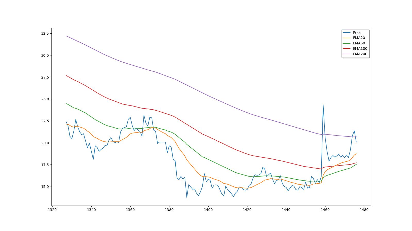 Tellor Exponential Moving Averages