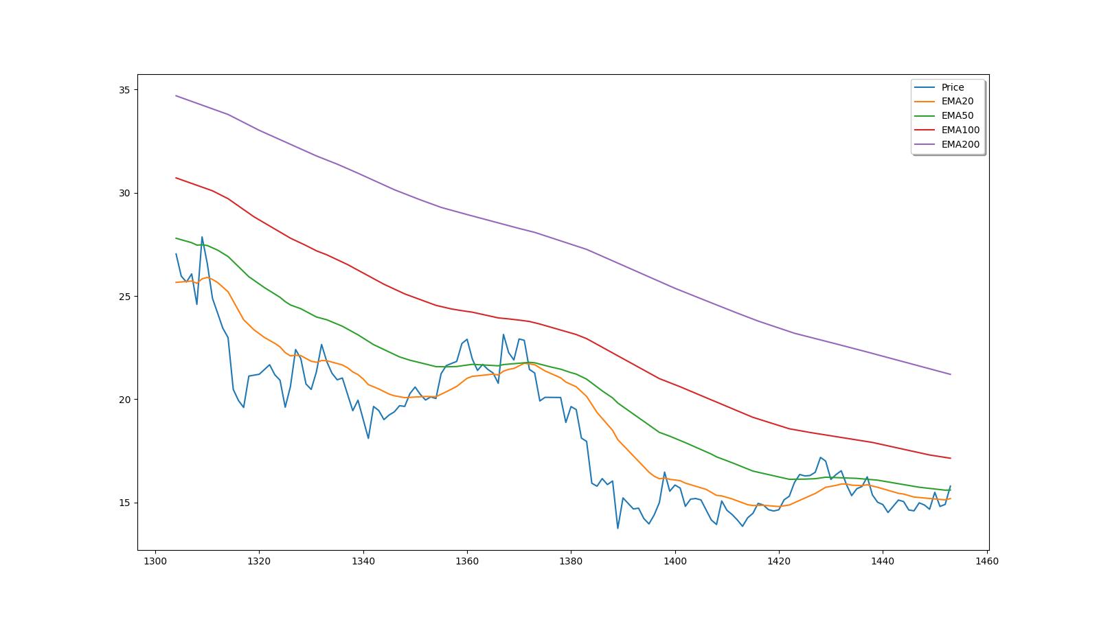 Tellor Exponential Moving Averages