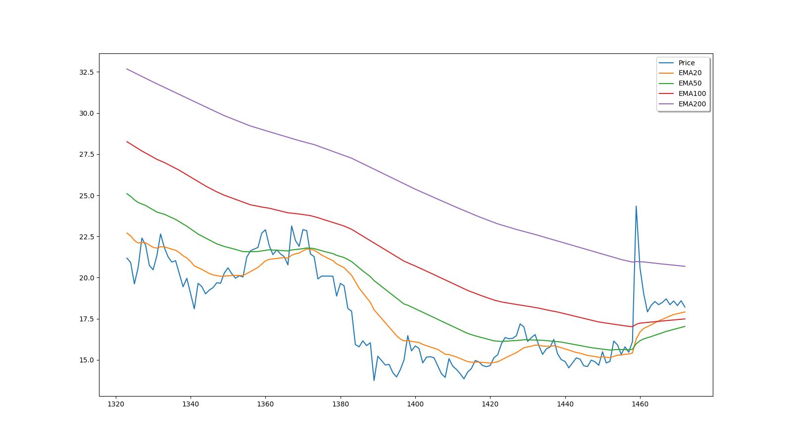 Tellor Exponential Moving Averages