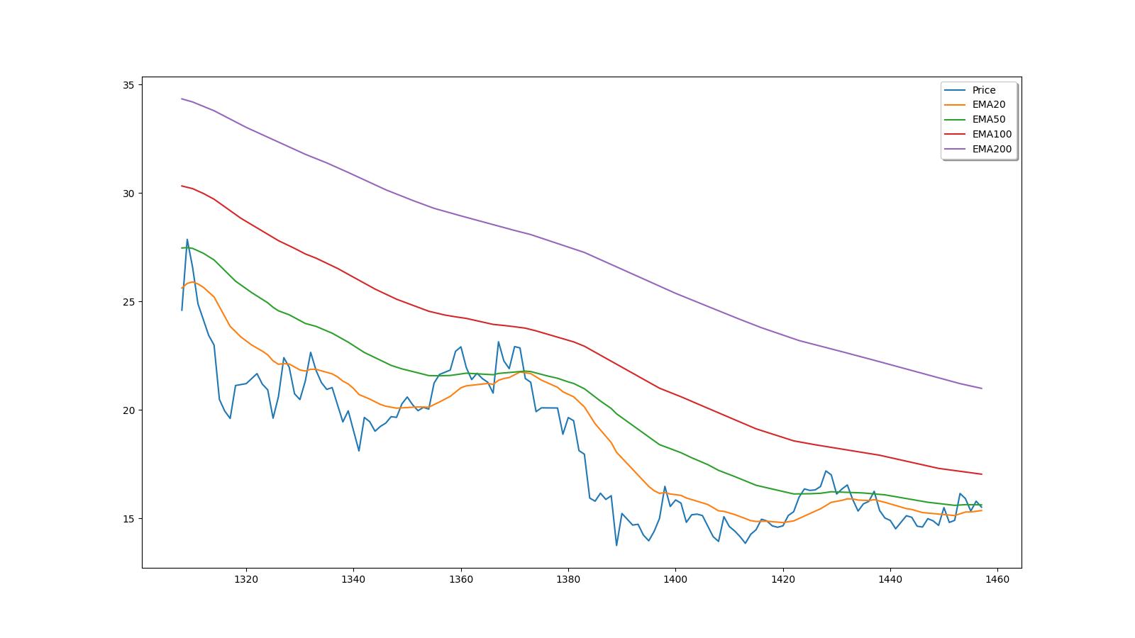Tellor Exponential Moving Averages