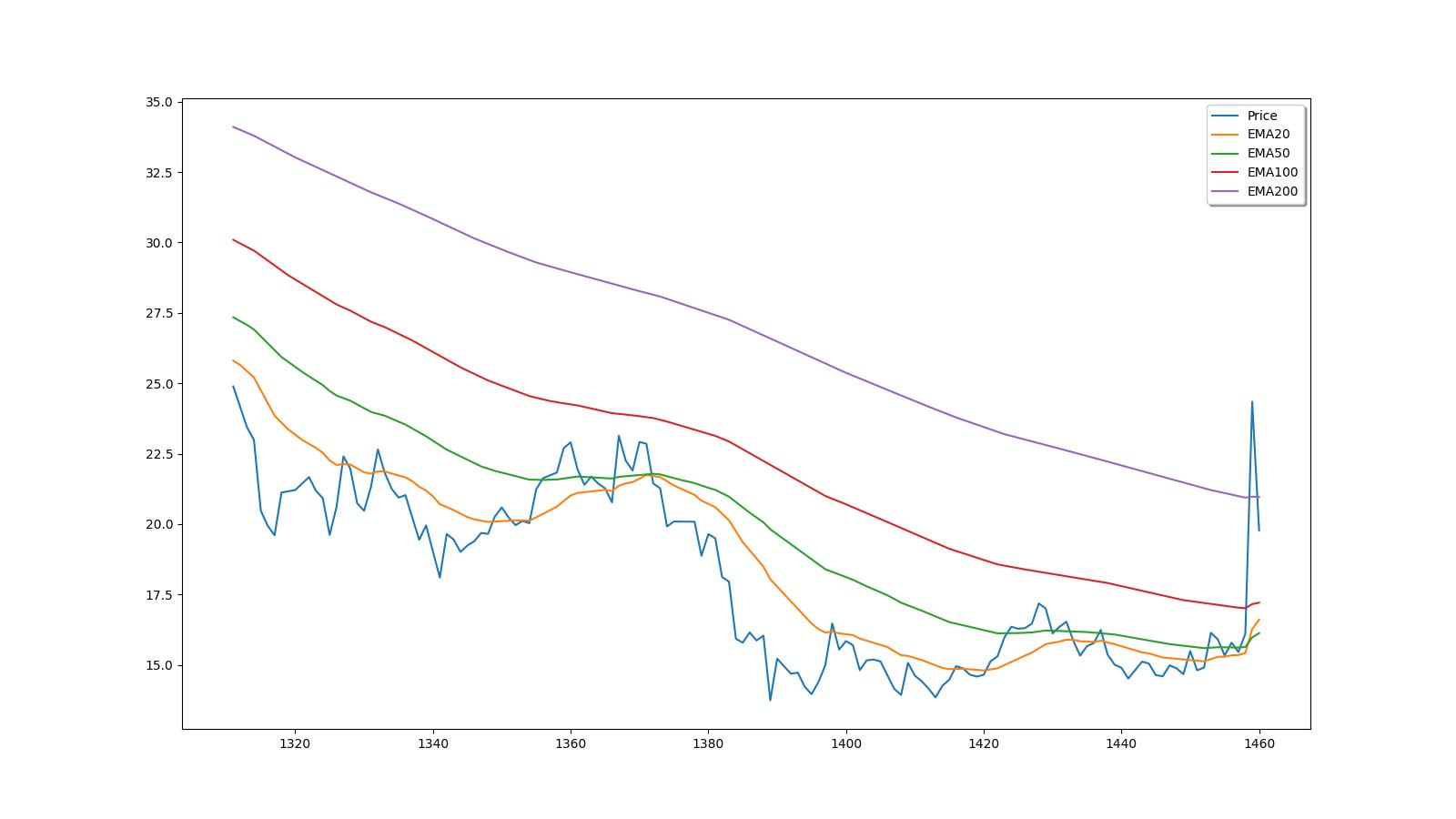 Tellor Exponential Moving Averages