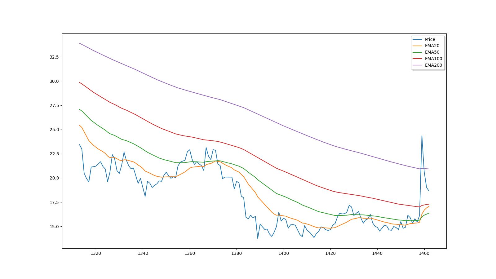 Tellor Exponential Moving Averages