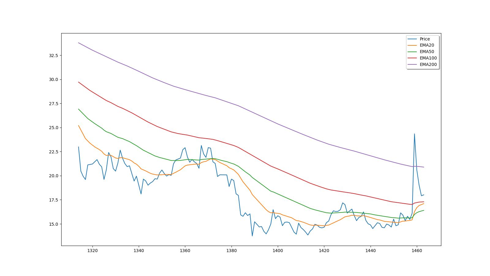 Tellor Exponential Moving Averages