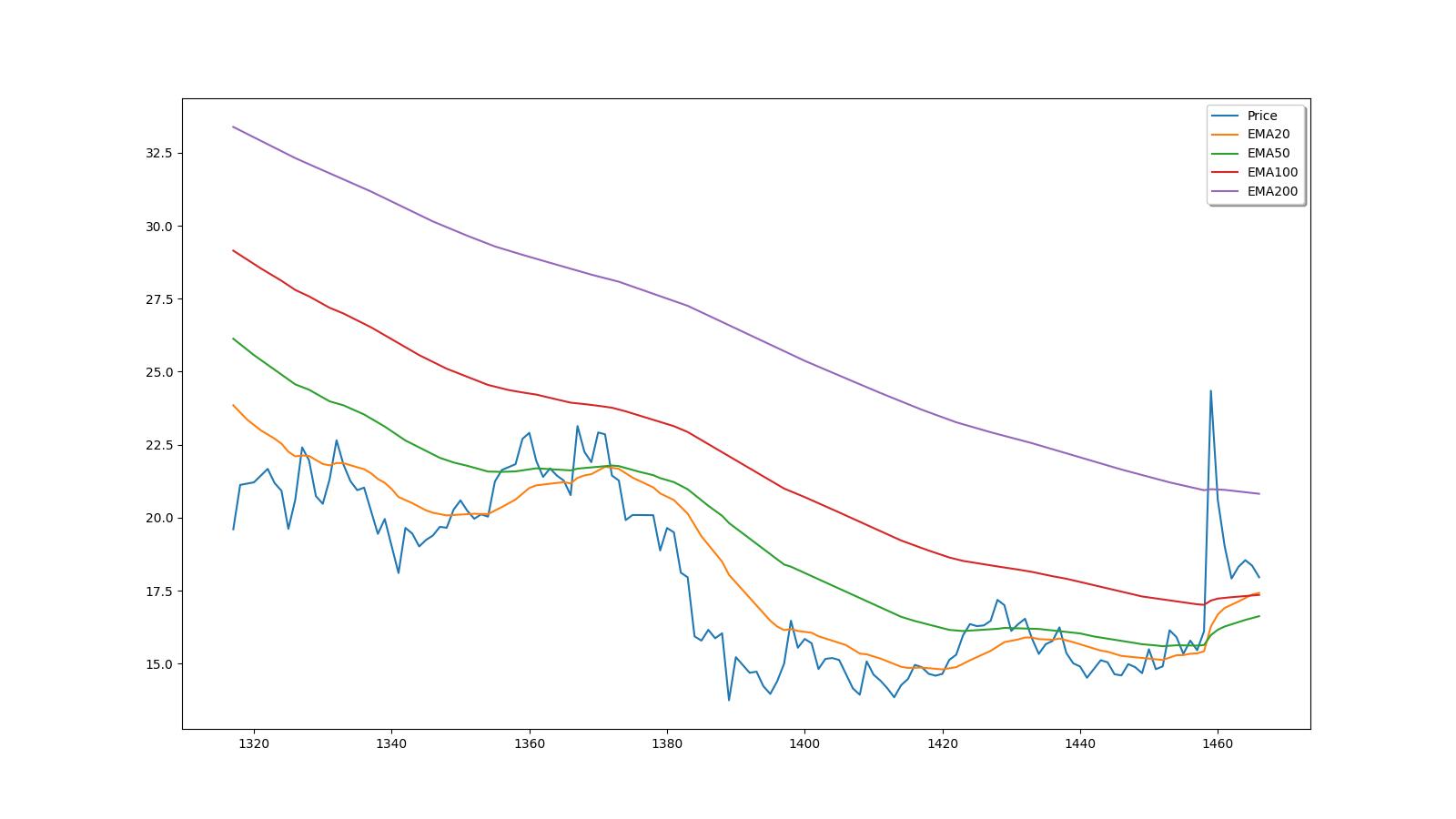 Tellor Exponential Moving Averages