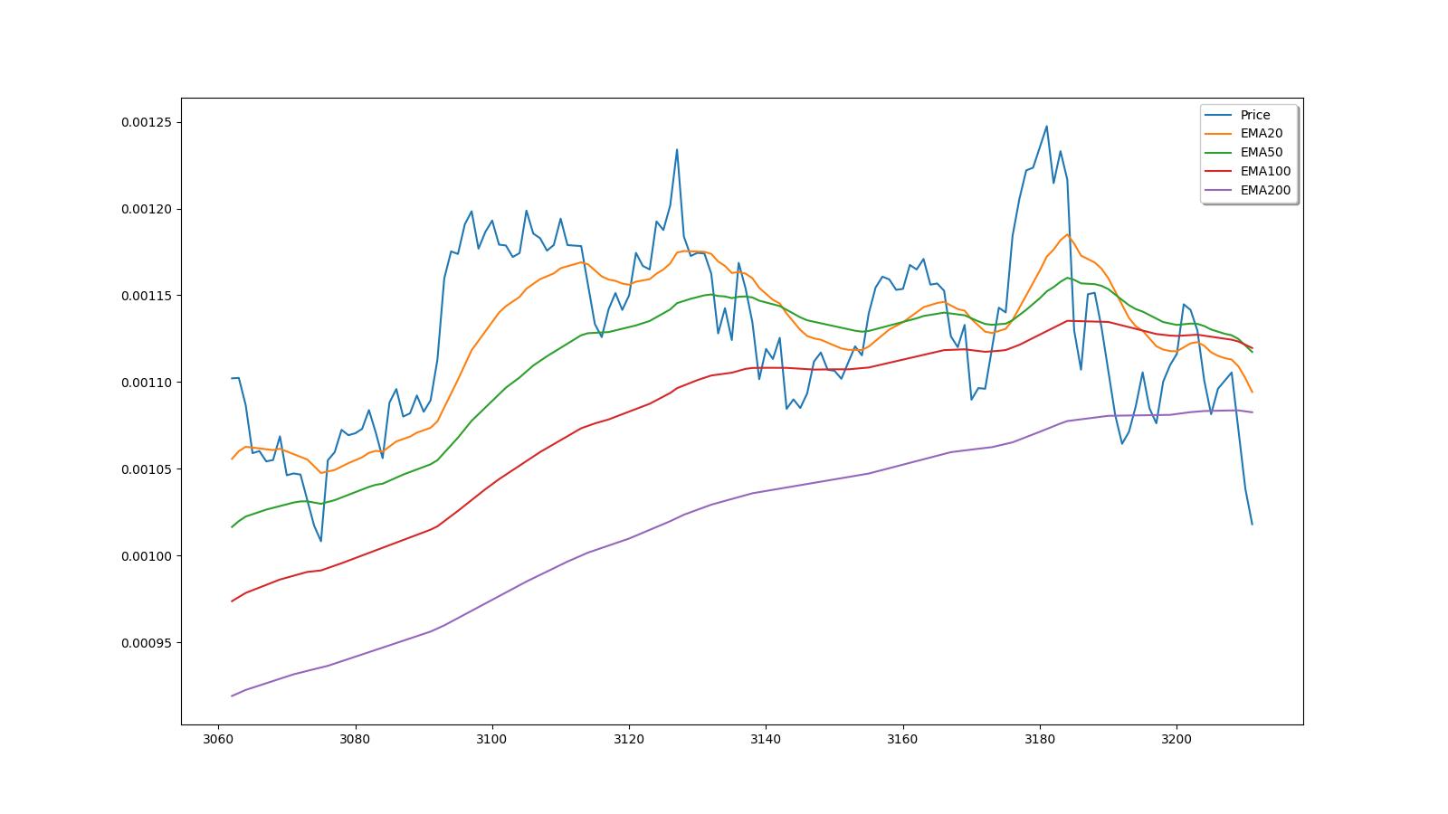 Tellurion Exponential Moving Averages
