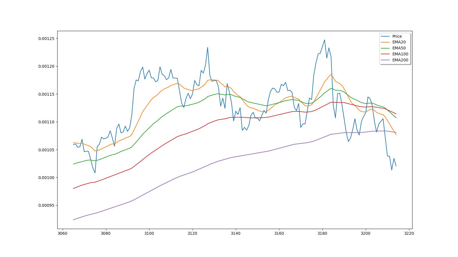 Tellurion Exponential Moving Averages
