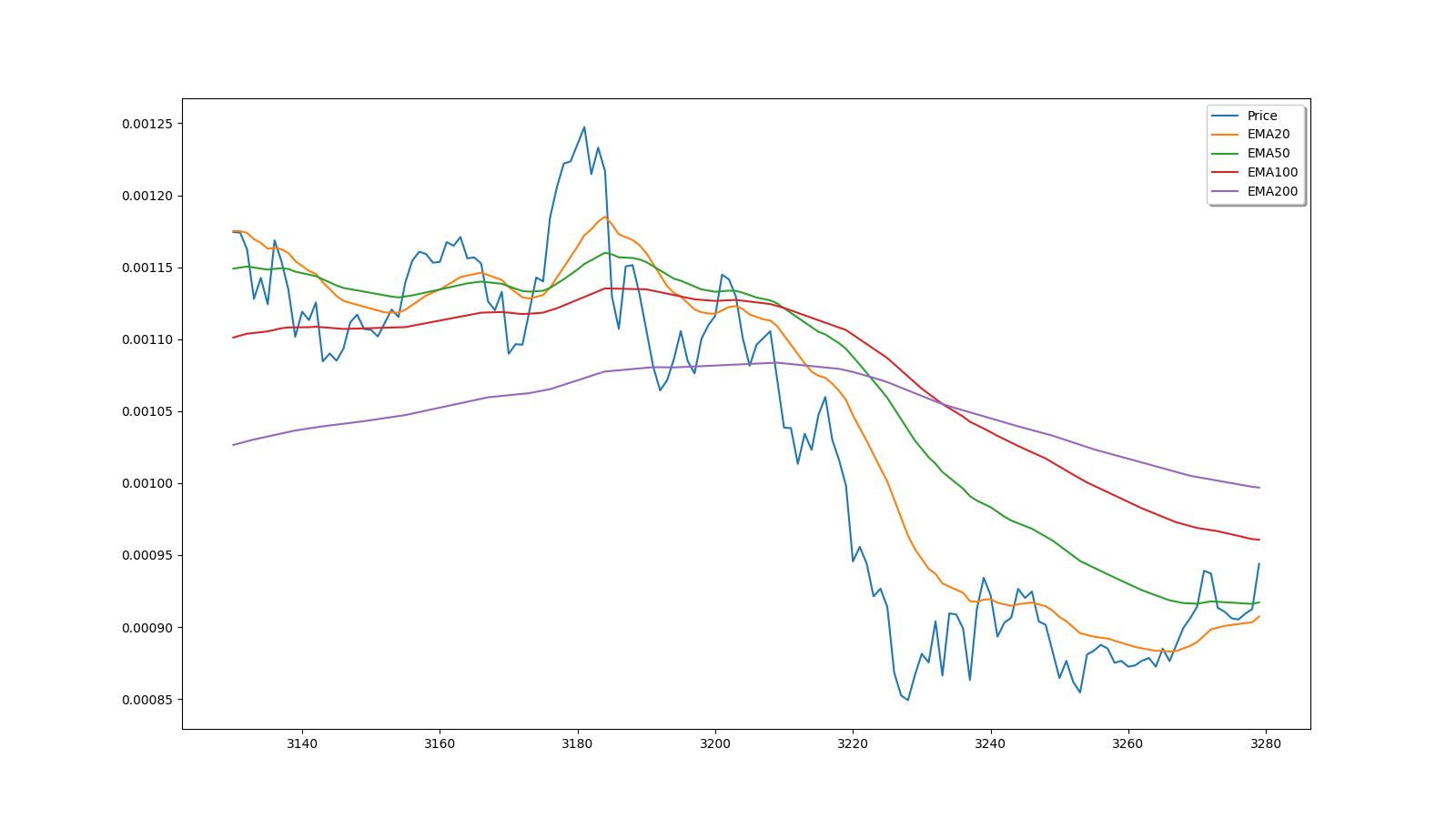 Tellurion Exponential Moving Averages