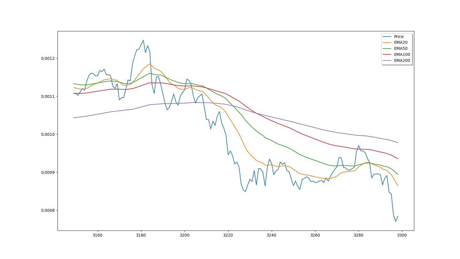 Tellurion Exponential Moving Averages
