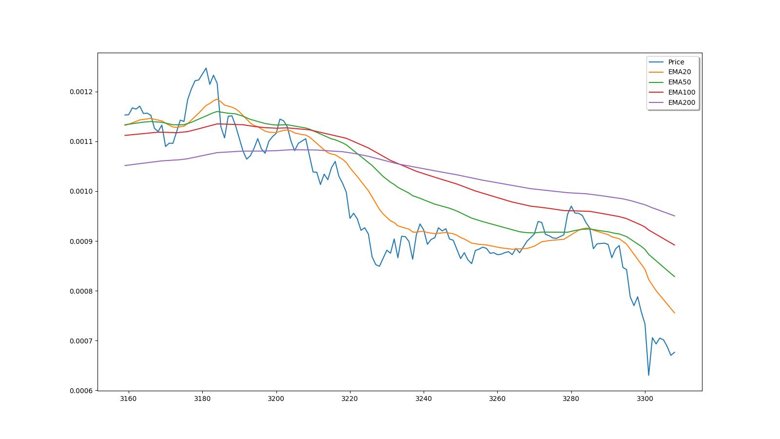 Tellurion Exponential Moving Averages