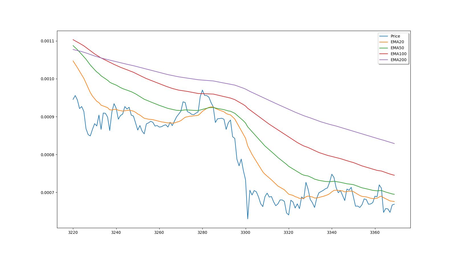 Tellurion Exponential Moving Averages
