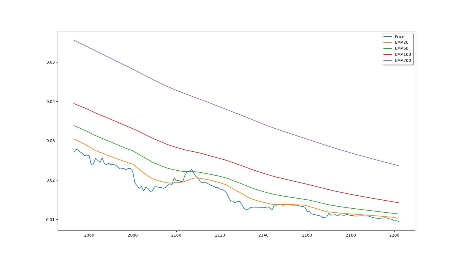 Telos Exponential Moving Averages