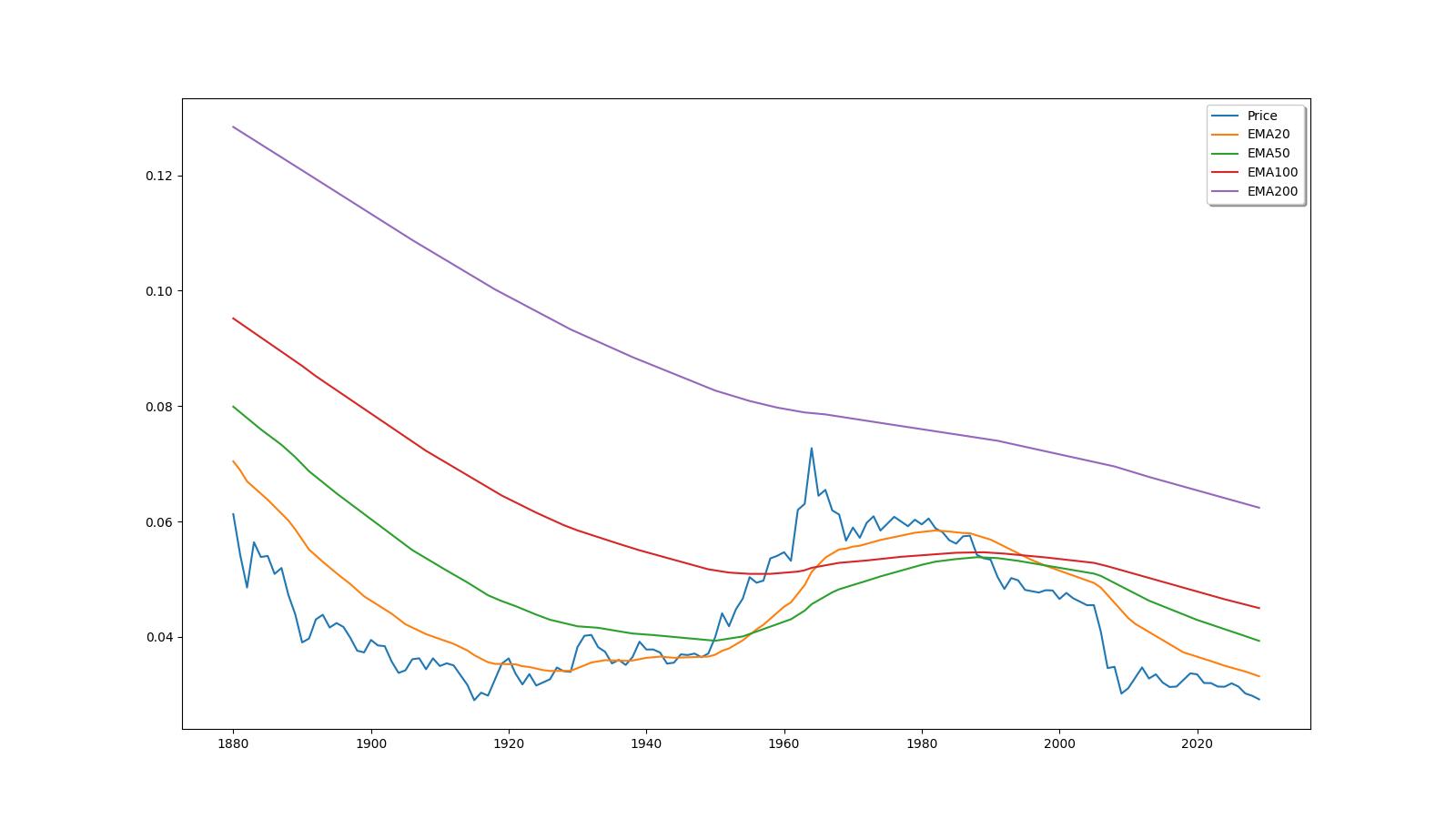 Telos Exponential Moving Averages