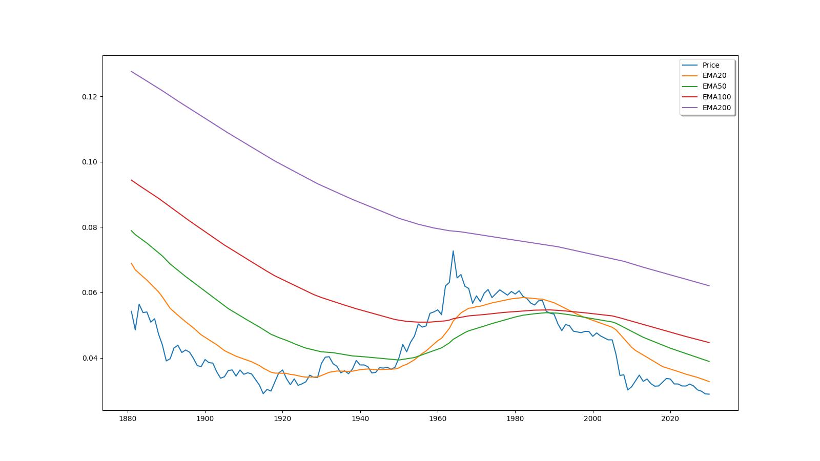 Telos Exponential Moving Averages