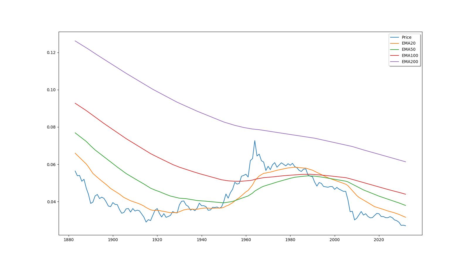 Telos Exponential Moving Averages