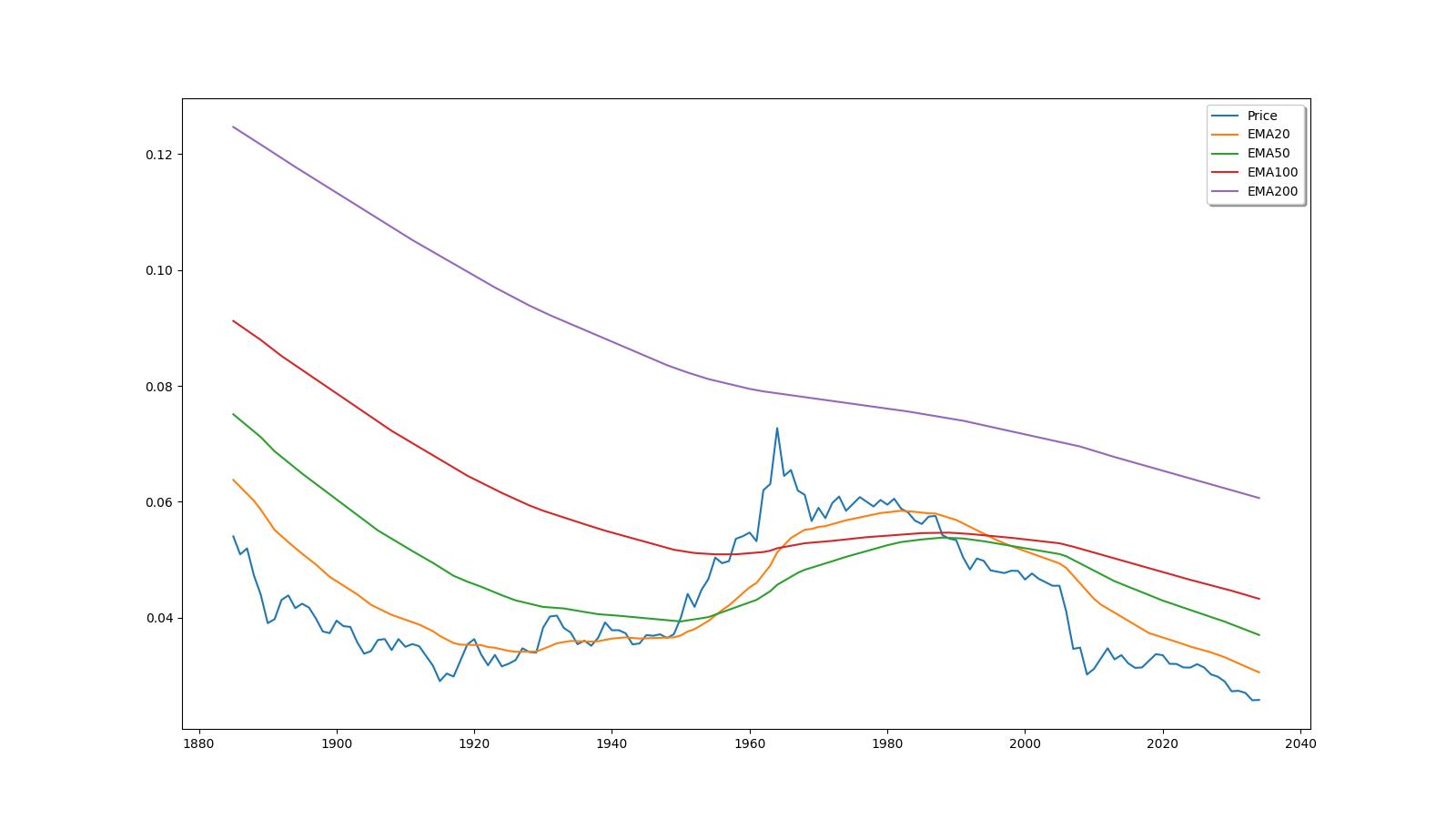 Telos Exponential Moving Averages