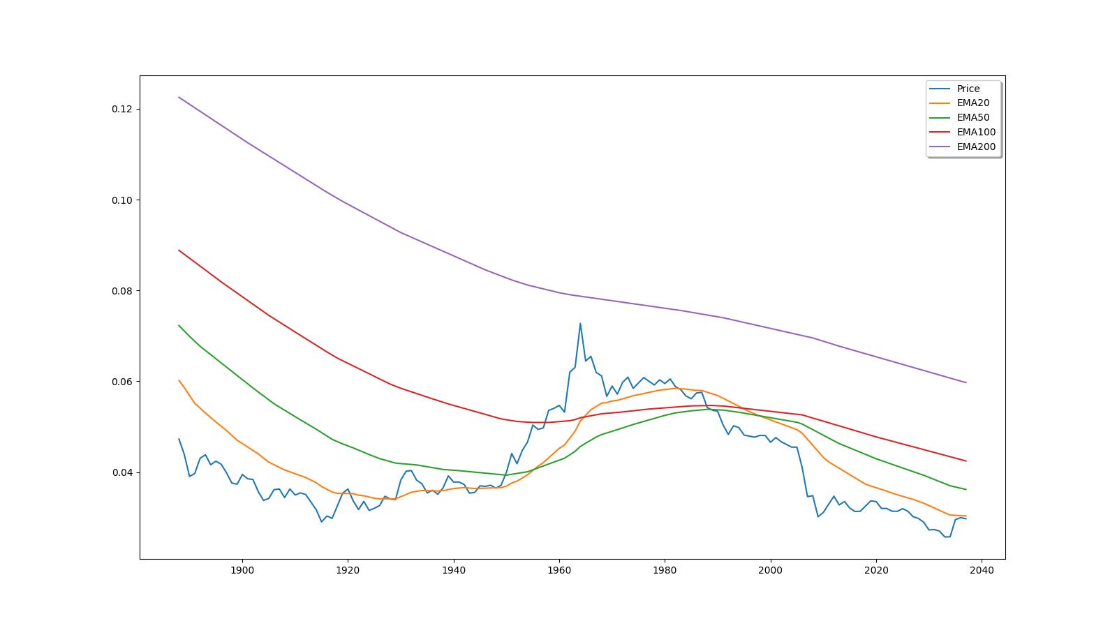 Telos Exponential Moving Averages