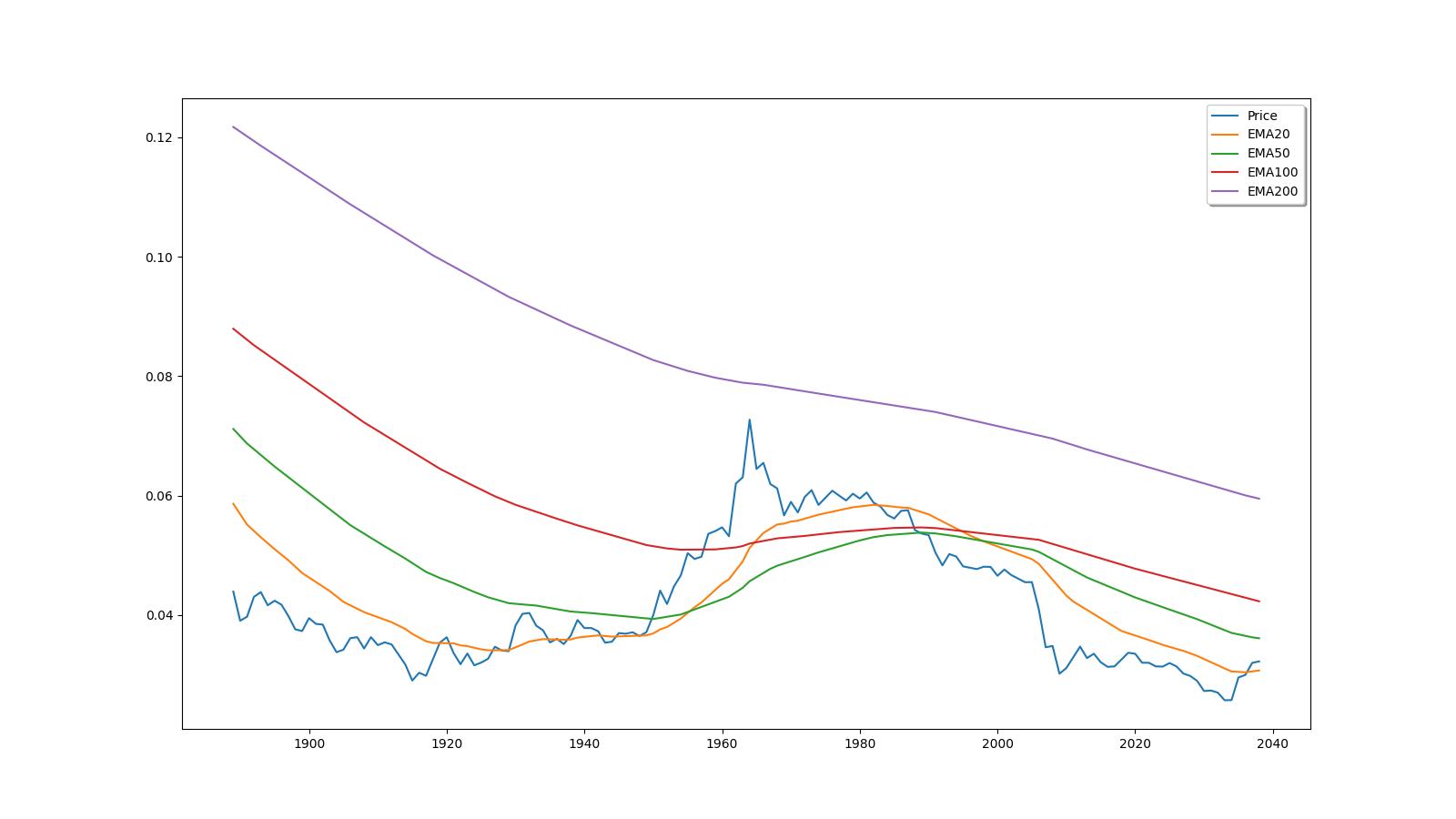 Telos Exponential Moving Averages