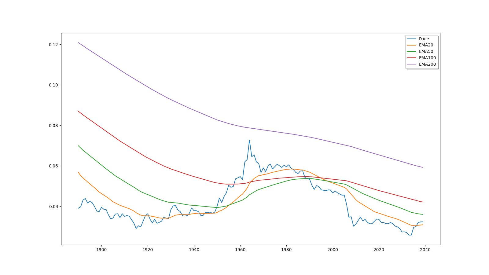 Telos Exponential Moving Averages