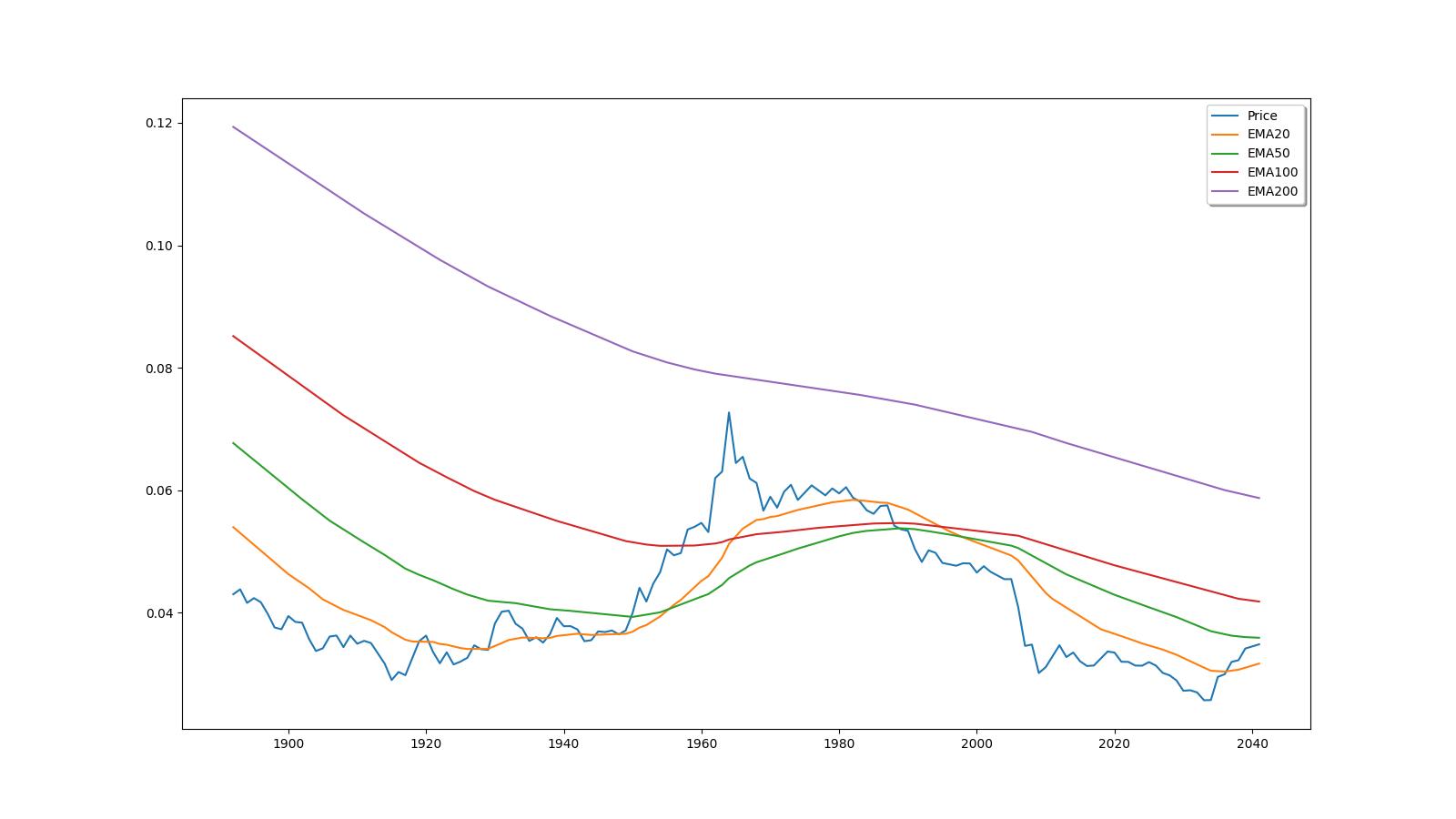 Telos Exponential Moving Averages