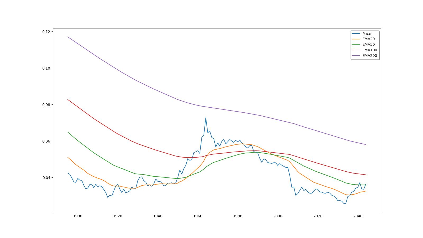 Telos Exponential Moving Averages