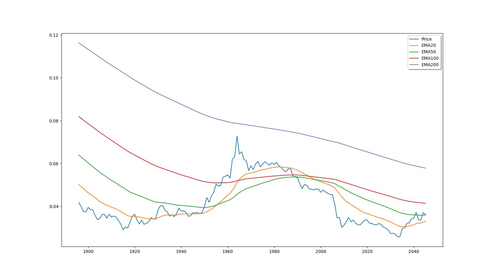 Telos Exponential Moving Averages