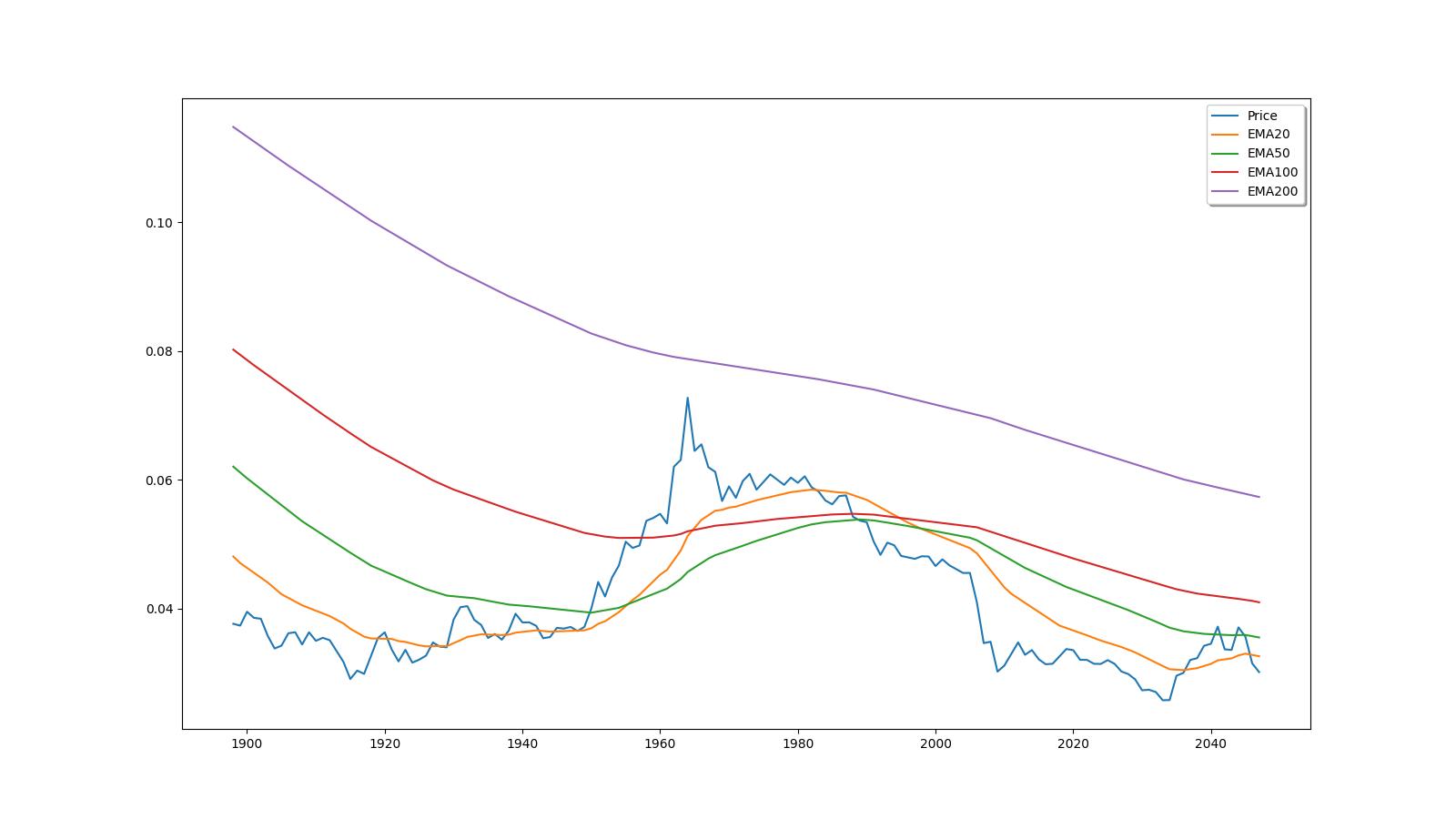Telos Exponential Moving Averages