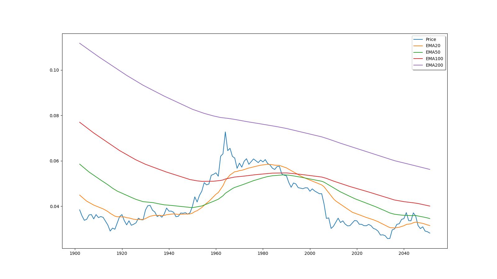 Telos Exponential Moving Averages
