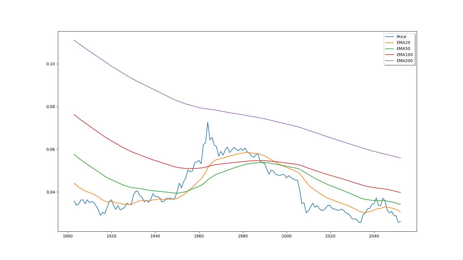 Telos Exponential Moving Averages