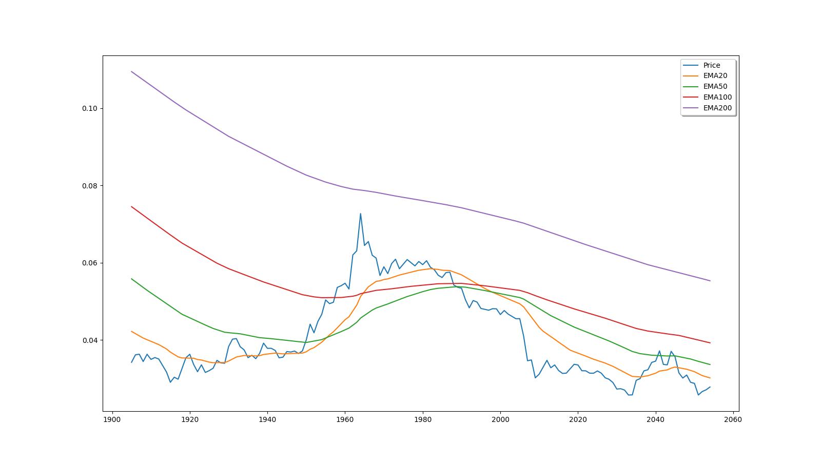 Telos Exponential Moving Averages