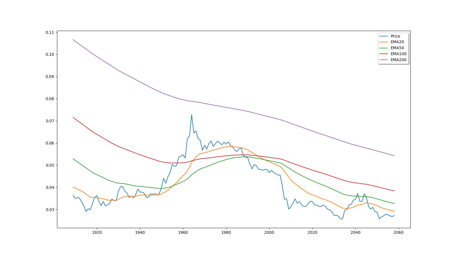 Telos Exponential Moving Averages