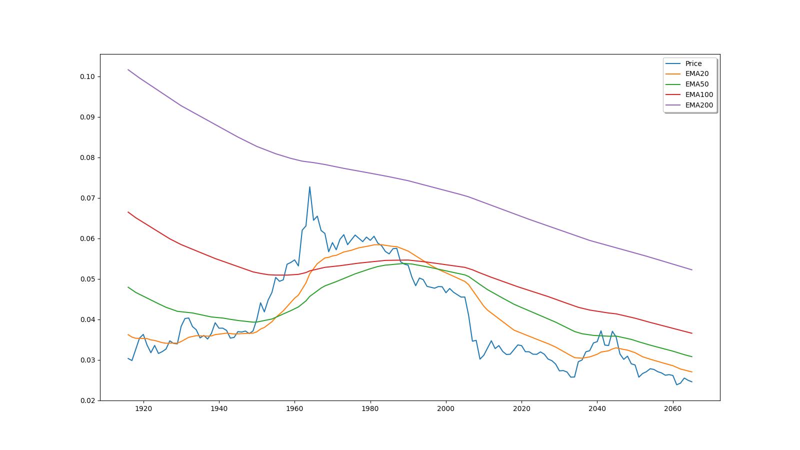 Telos Exponential Moving Averages