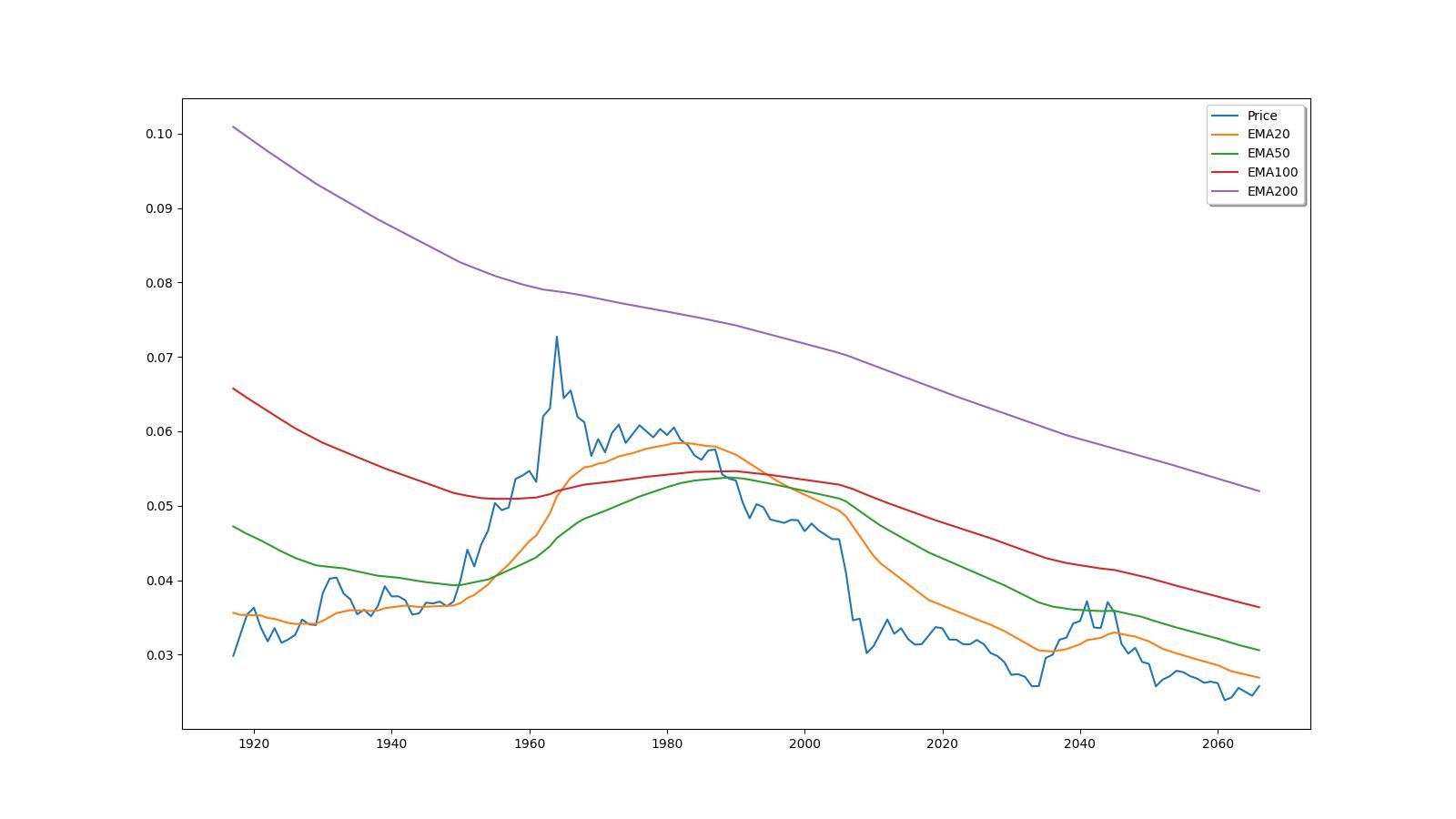 Telos Exponential Moving Averages