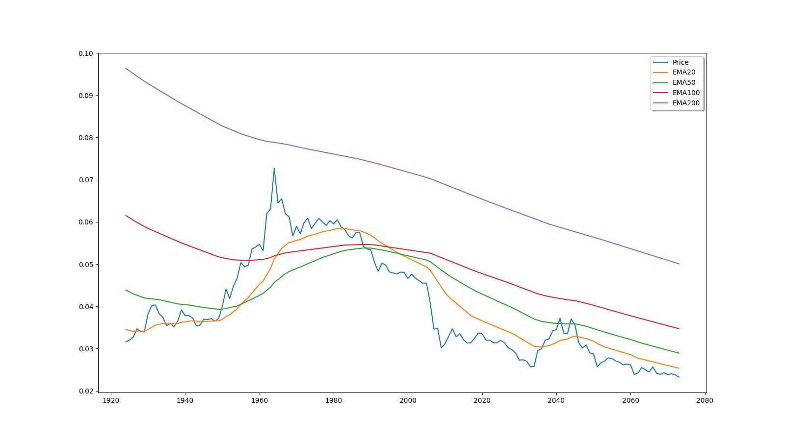 Telos Exponential Moving Averages
