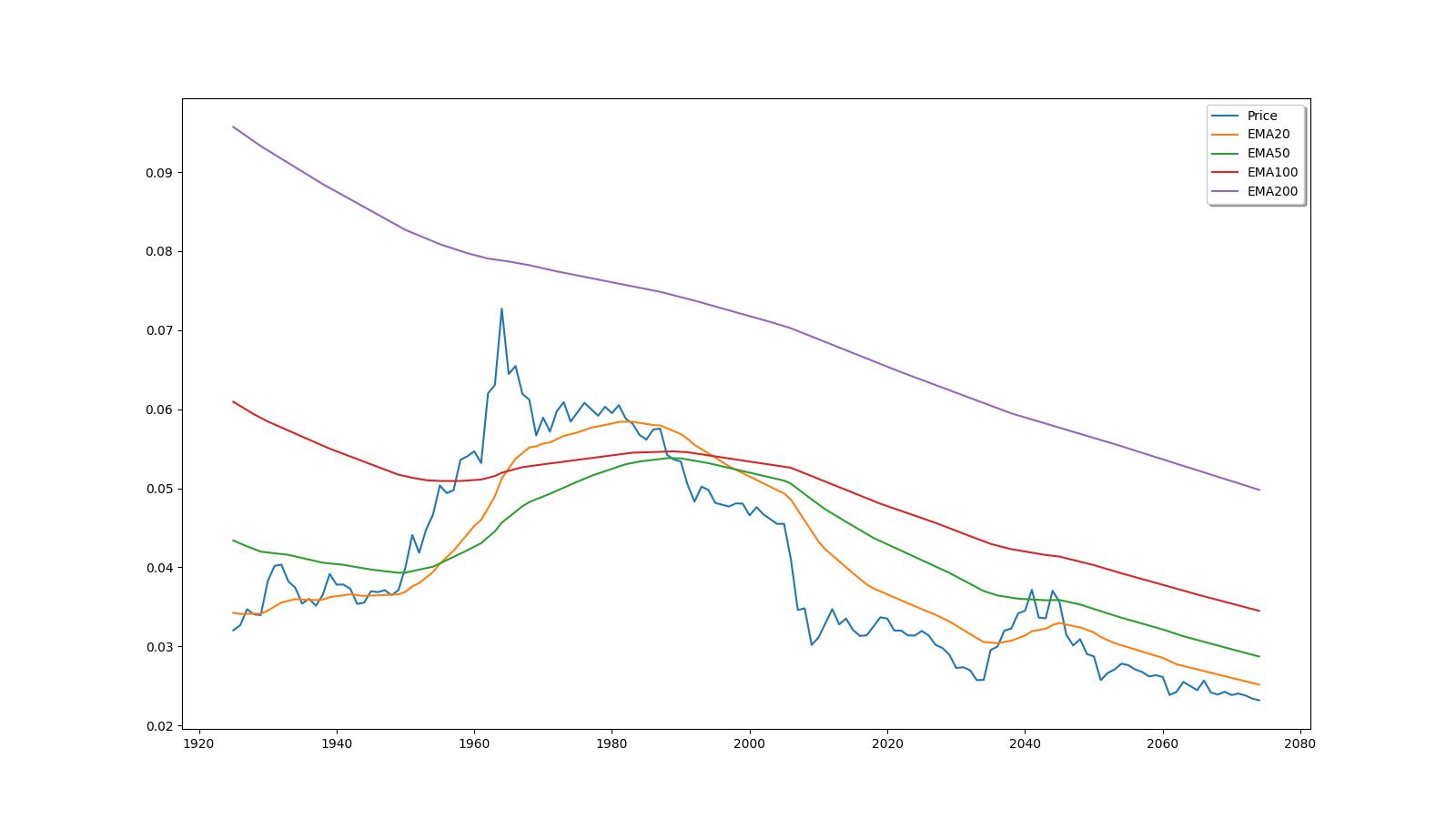 Telos Exponential Moving Averages