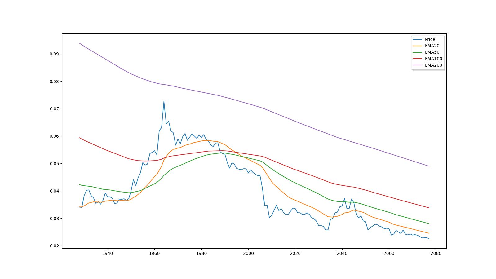 Telos Exponential Moving Averages