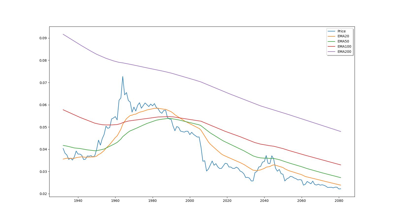 Telos Exponential Moving Averages
