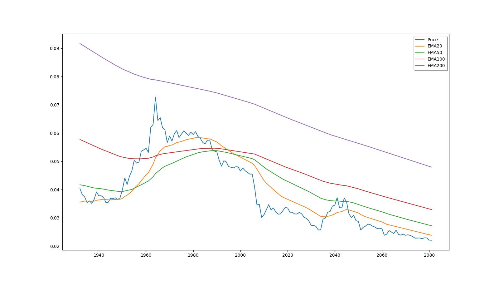 Telos Exponential Moving Averages