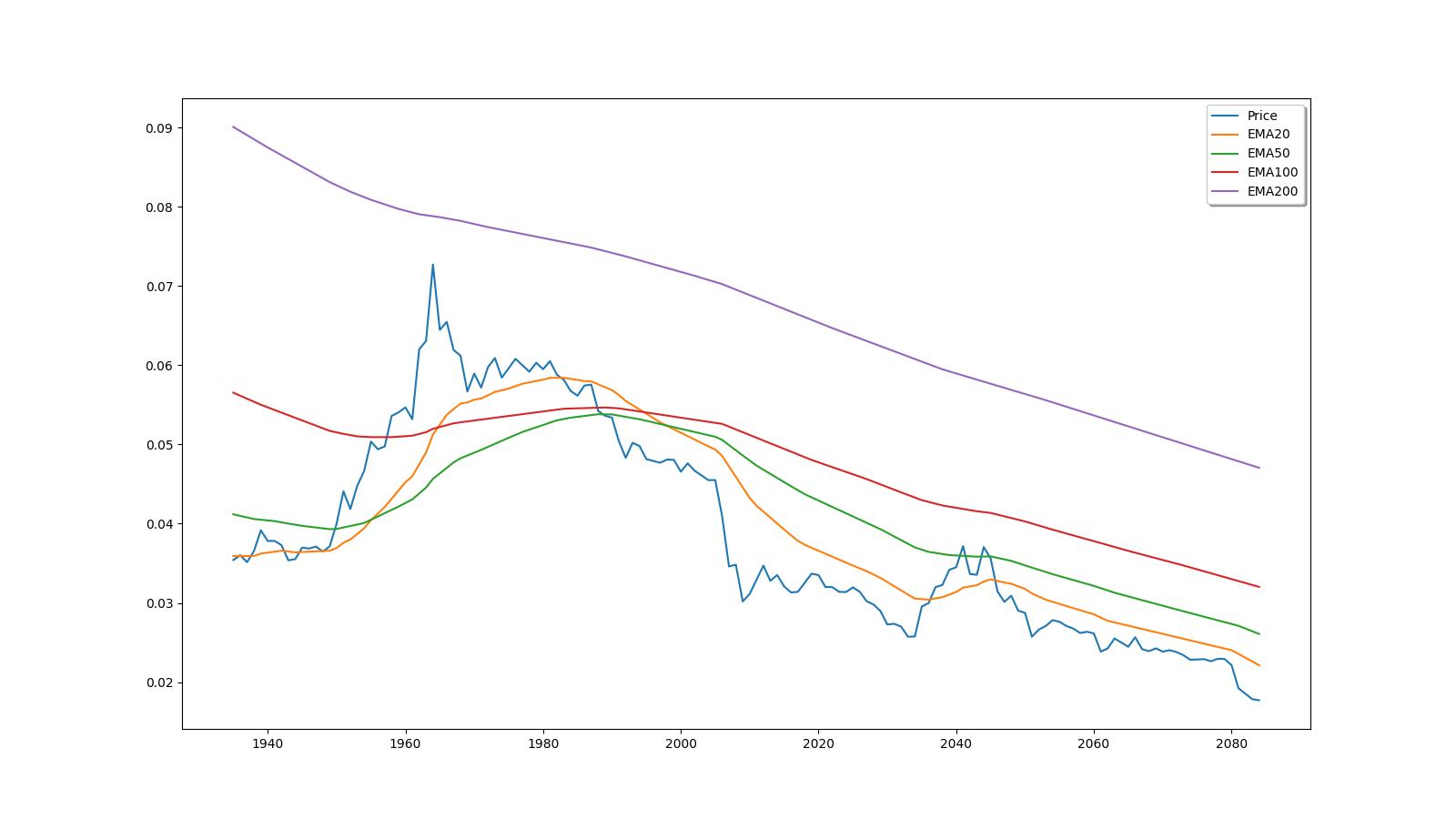 Telos Exponential Moving Averages
