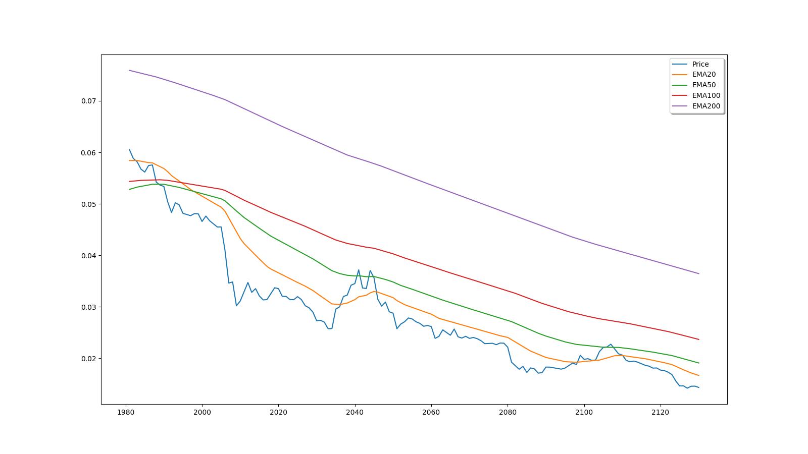 Telos Exponential Moving Averages