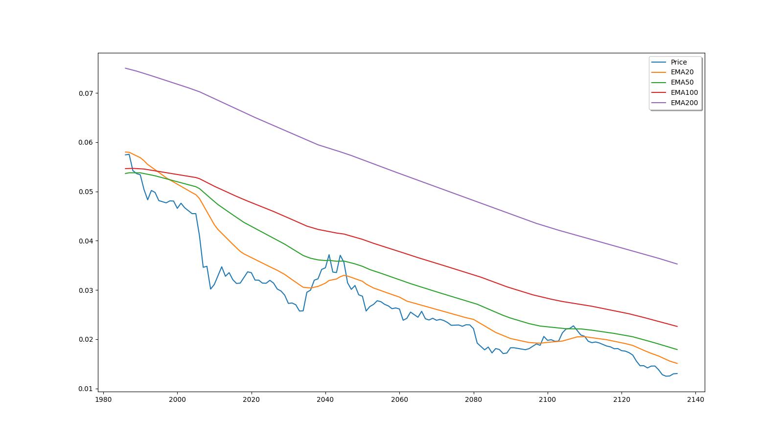 Telos Exponential Moving Averages